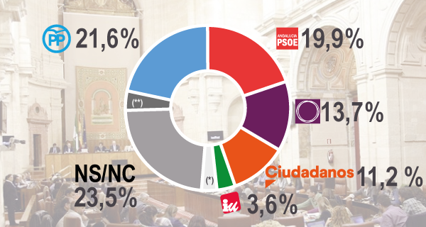 Encuesta Egopa El Pp Ganaría Generales Y Autonómicas En Málaga